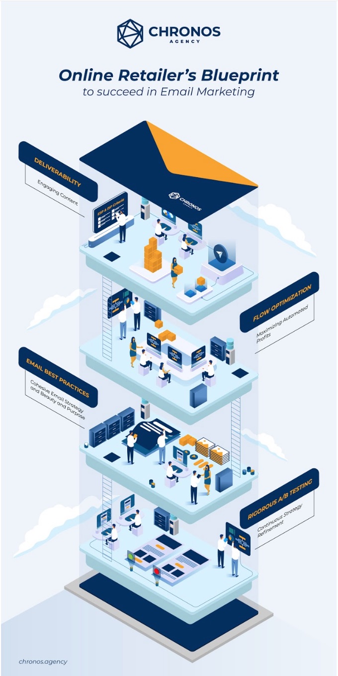 4 Core Elements of 8-9 Figure Level eCommerce Email Marketing Systems ...