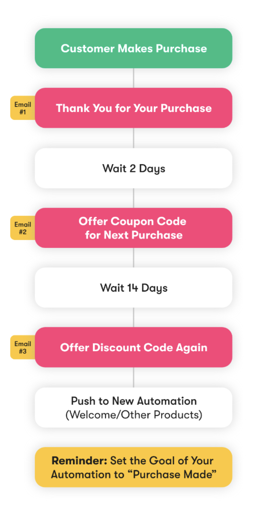 5 Automated Email Workflows to Boost Your ROI | AdLeaks