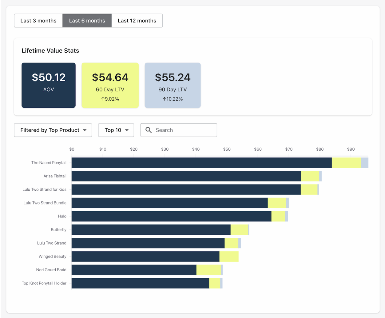 How to Make Product Journey, Sales Cycle, and LTV Reports Your New ...