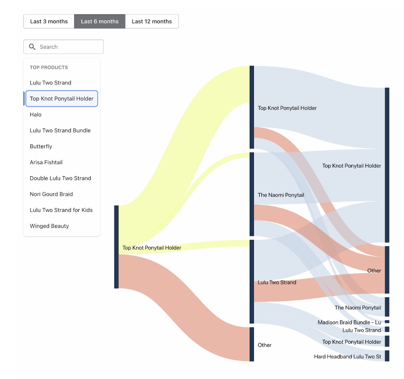 How to Make Product Journey, Sales Cycle, and LTV Reports Your New ...