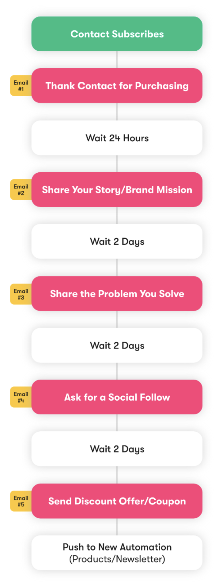 5 Automated Email Workflows to Boost Your ROI | AdLeaks